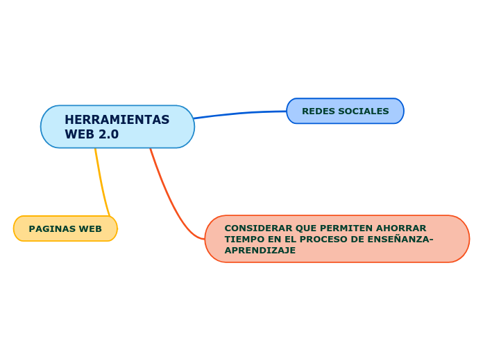 HERRAMIENTAS WEB 2.0 - Mind Map